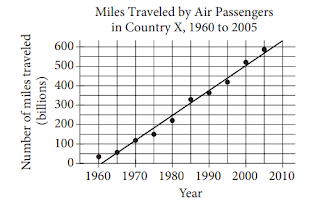 MyPythagoras: SAT Practice Test - Math - Data Interpretation from Graphs