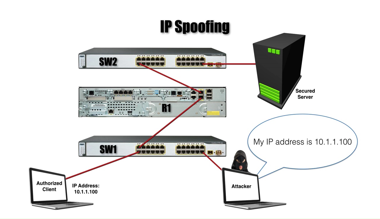 IP Source Guard & uRPG | Best Cisco CCNA CCNP and Linux/CentOS PDF Notes
