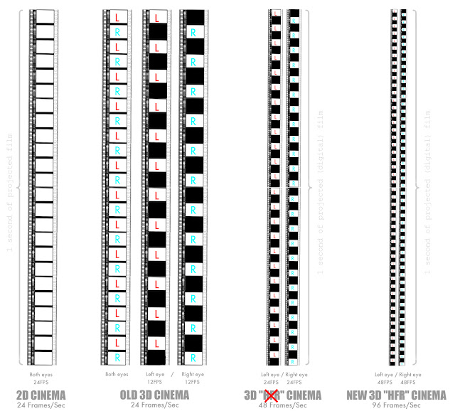 SCREENVILLE: High Frame Rate 3D catches up with 2D