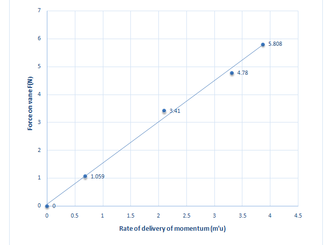 Measurement of Impact of Jet on Flat Plate Vane and Hemispherical Cup ...