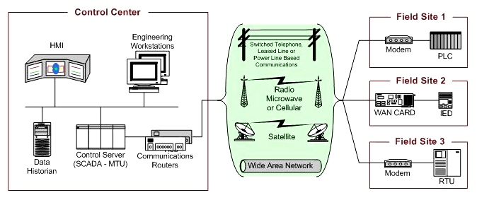 SCADA Systems