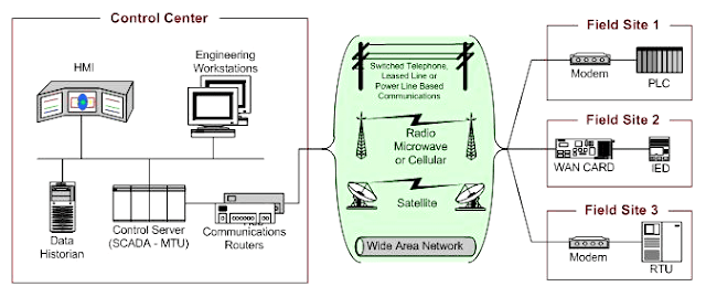 SCADA Systems