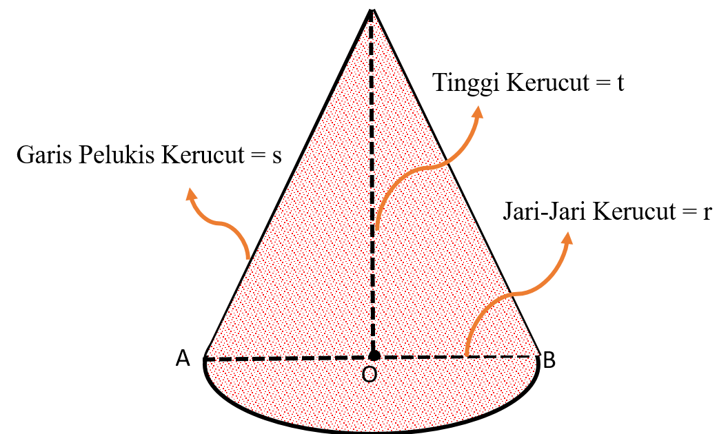 Asyik Belajar Volume Kerucut: (Pengertian, Rumus, dan Pembahasan Soal ...
