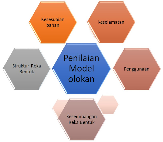 Laman Reka Cipta: Model Olokan ( Mock Up )