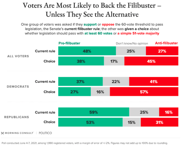jobsanger: Do Voters Understand The Modern Filibuster? Probably Not!
