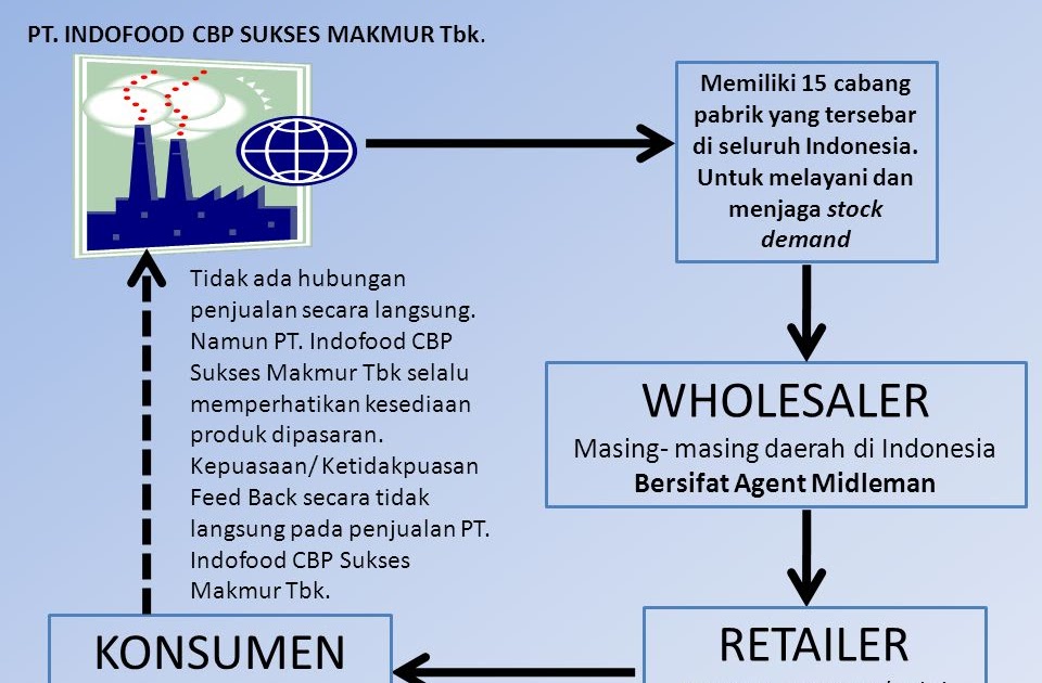 Lisa Aprilia's Story: Jalur Distribusi PT. Indofood Sukses Makmur, Tbk