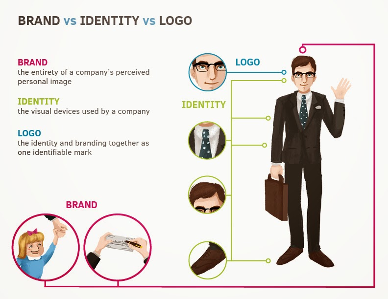 Brand VS Identity VS Logo by WLCI College - Advertising and Graphic ...