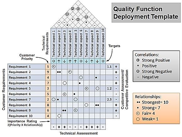 Quality Management and Quality Tools: QFD
