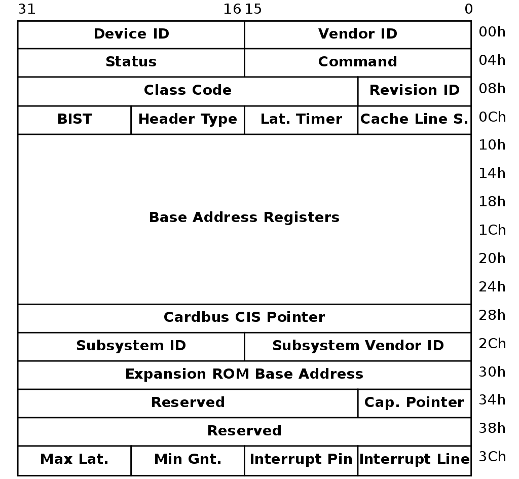 PCIe - TLP Header, Packet Formats, Address Translation, Config Space ...