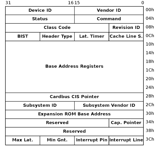 PCIe - TLP Header, Packet Formats, Address Translation, Config Space ...