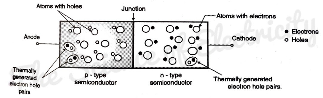 Formation of P-N Junction