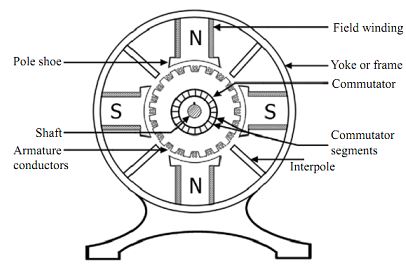 CONSTRUCTION & WORKING OF DC MACHINE - ELECTRICAL ENCYCLOPEDIA