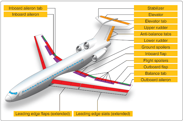 Flight Control Surfaces - Aircraft Theory of Flight