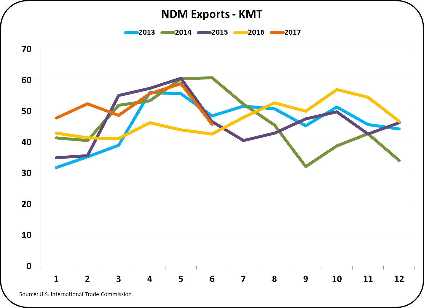 MilkPrice: Great H1 for exports, however, June cheese and NDM exports ...