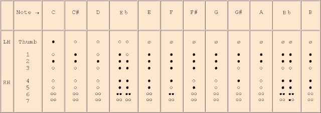 Amazing Recorder: Baroque Recorder Fingerings Chart