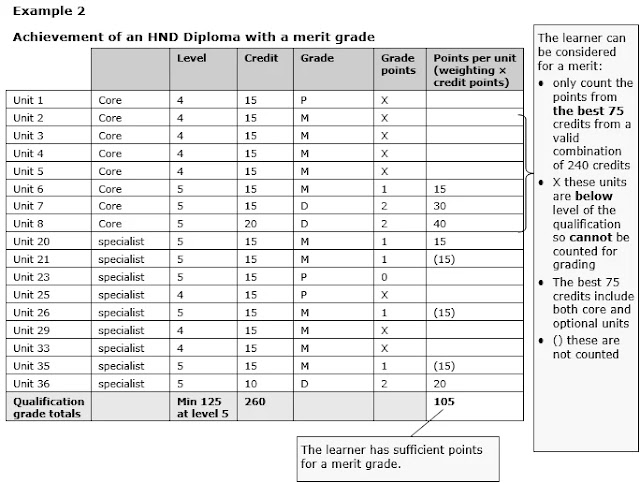Pearson Edexcel BTEC Level 5 Higher National Diploma HND Equivalent In 2023