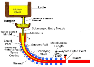 BUILD INDUSTRIAL PAKISTAN: Bloom & Billets Continuous Casting ...