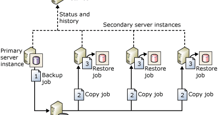 Introducing SQL Server Log Shipping - Step By Step process