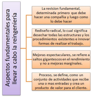 Metodos Aplicados a la Reingenieria de procesos: Modelo de Reingeniería ...