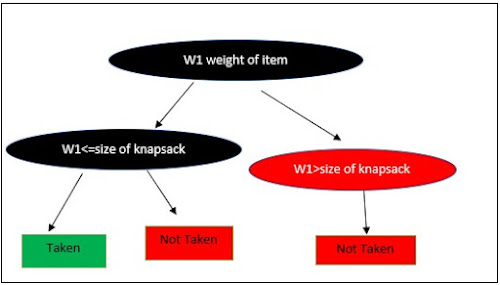 Coding Club Of Competitive Programmers: 0-1 knapsack in Dynamic Programming