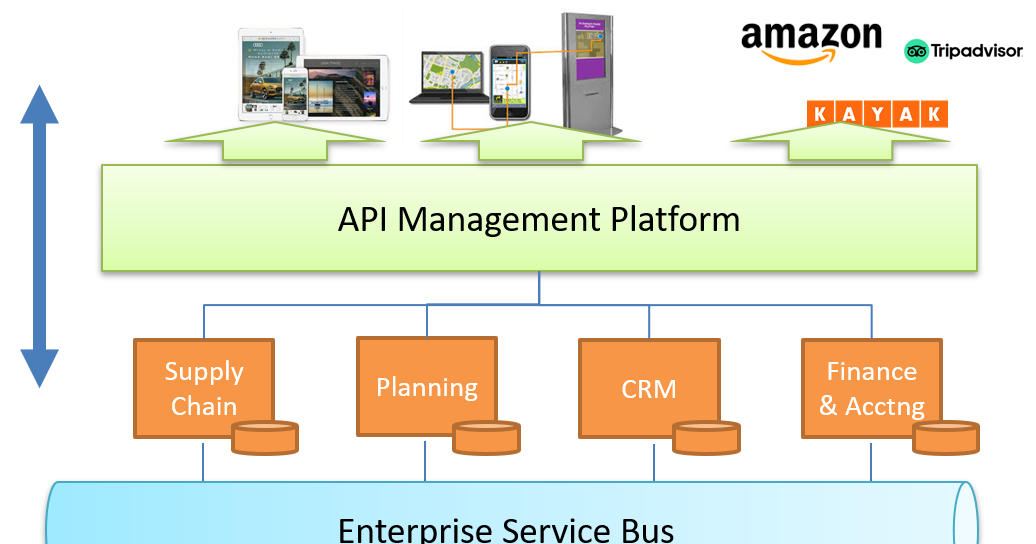 IT Architecture: Integration Layer