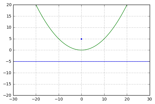 ภาคตัดกรวย (Conics) ด้วยภาษา Python ตอน Parabola