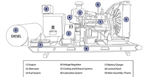 How Does a Generator Create Electricity? How Generators Work ...