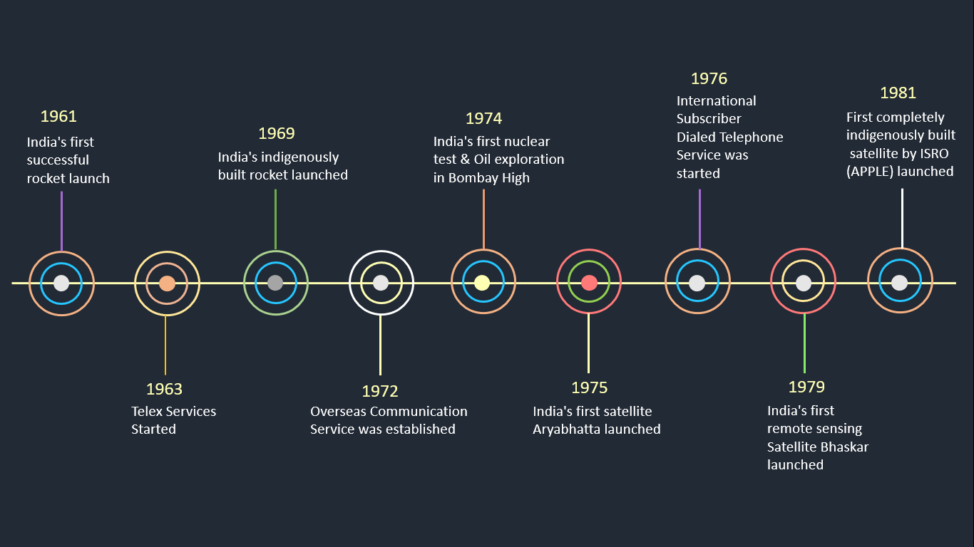 Prepare a timeline of the progress of India in science and technology.