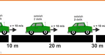 Perbedaan Konsep, Rumus dan Grafik pada GLB dan GLBB | FISIKABC
