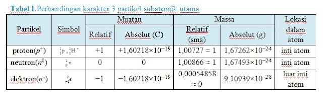 kimi@edu: STRUKTUR ATOM, NOTASI UNSUR , ISOTOP, ISOTON, ISOBAR DAN ...