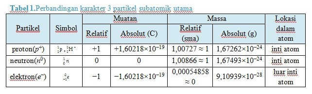 kimi@edu: STRUKTUR ATOM, NOTASI UNSUR , ISOTOP, ISOTON, ISOBAR DAN ...