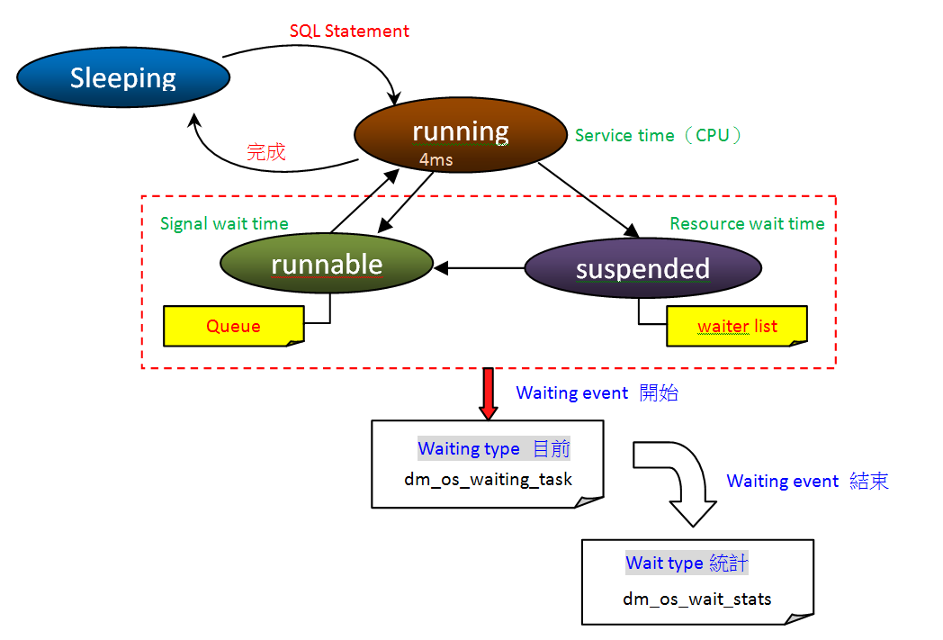 SQL Worker: SQLSERVER wait type之SOS_SCHEDULER_YIELD
