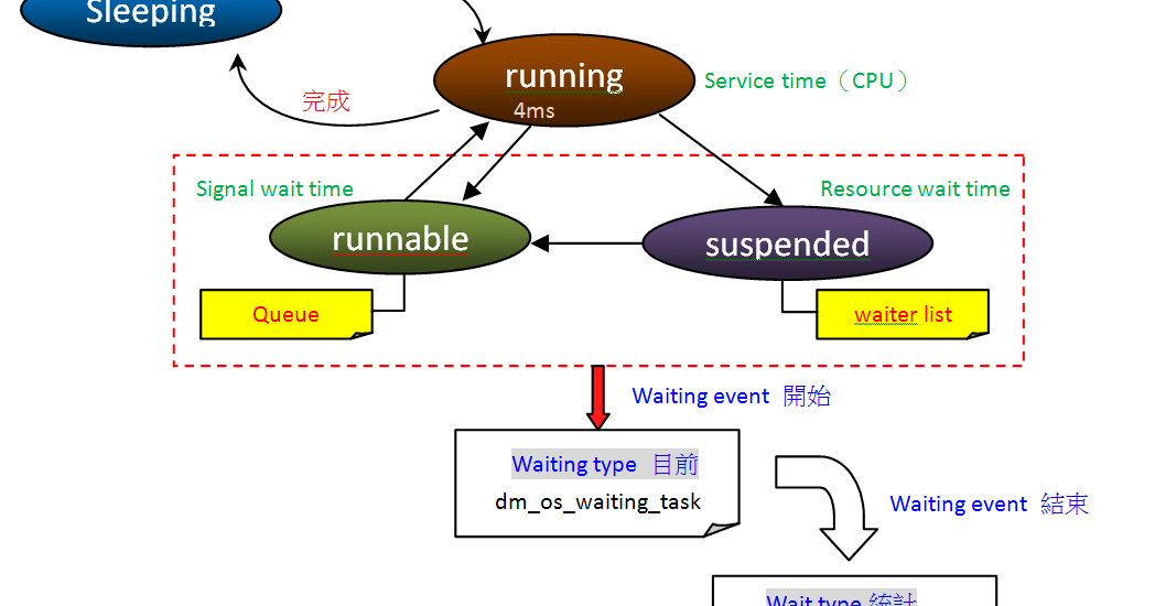 SQL Worker: SQLSERVER wait type之SOS_SCHEDULER_YIELD