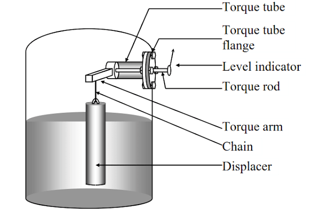 Torque Tube Level Measurement Principle