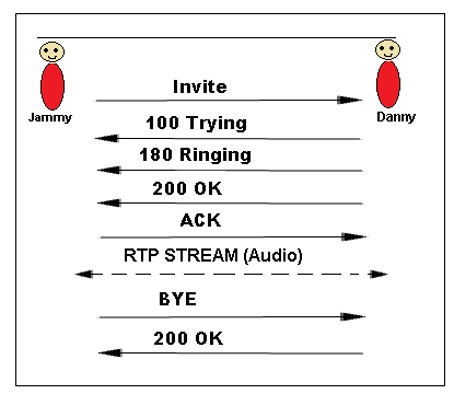 Cisco Voice Virtual Lab: SIP CALL FLOW
