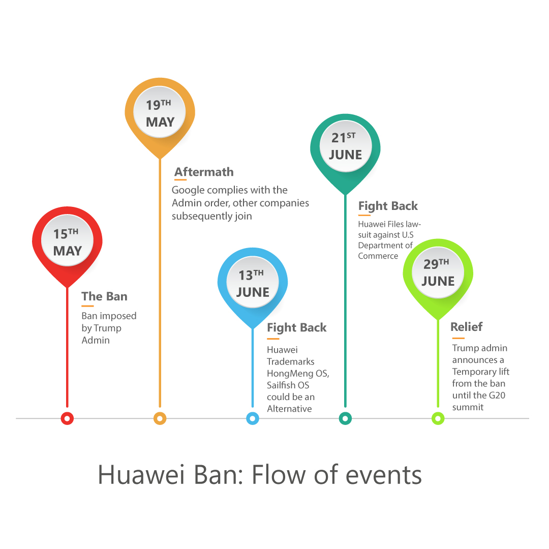 On Huawei Ban: How Huawei Braved a control seeking Superpower