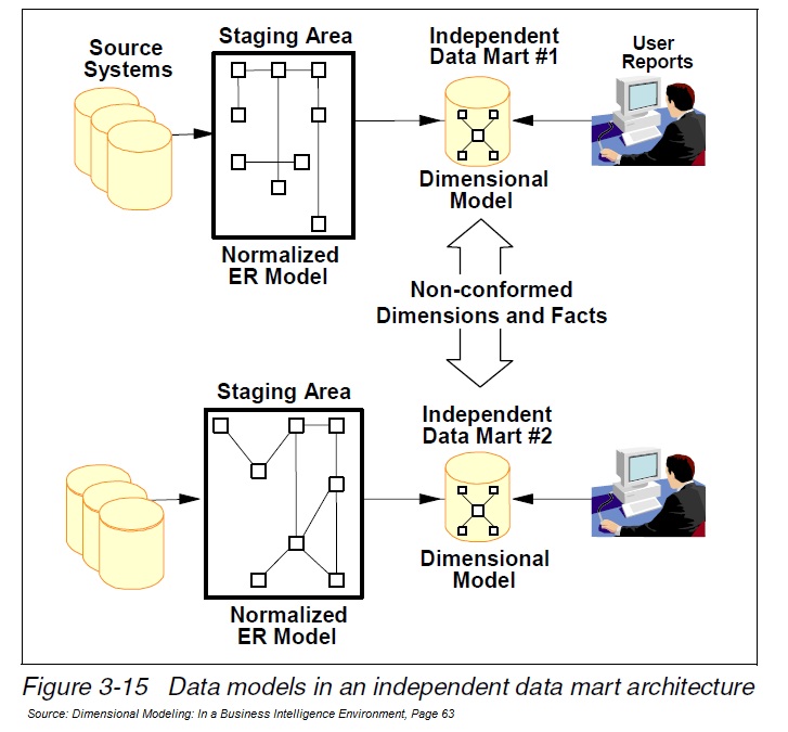 sharing: Data Models In An Independent Data Mart Architecture