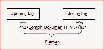 Struktur Dasar HTML