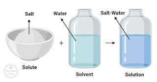 Solution, Solute, and Solvent - meaning and differences ~ The Science Core