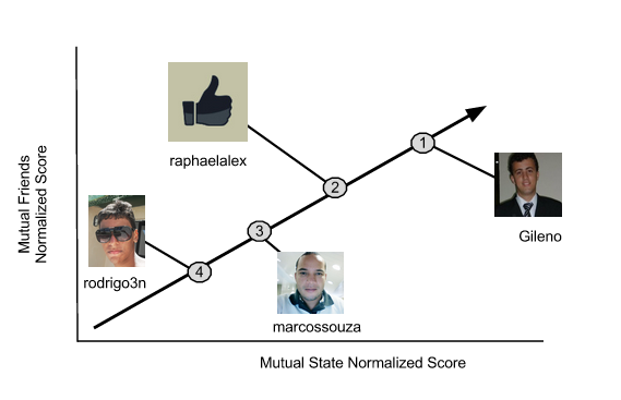 Atepassar Recommendations Recommending Friends With Mapreduce And Python Artificial 0053