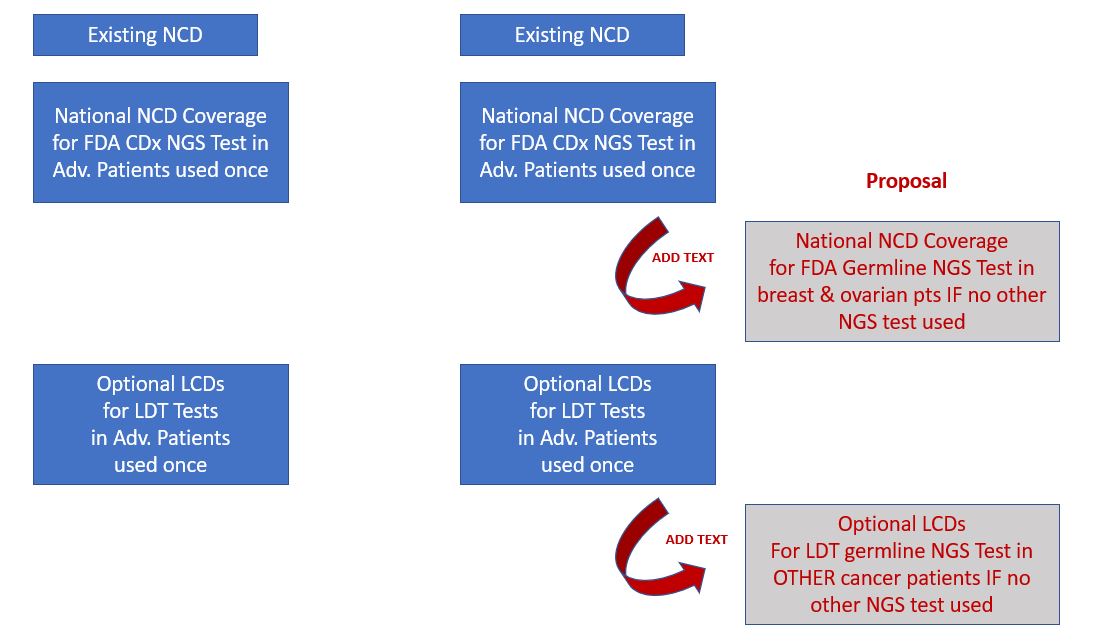Discoveries in Health Policy: CMS Releases Revision for Comment of NCD ...