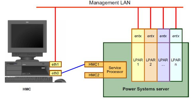AIX for System Administrators: HMC - POWER INSTALL