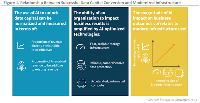 What separates AI-Enabled Data Capital Achievers? | DELL EMC Study