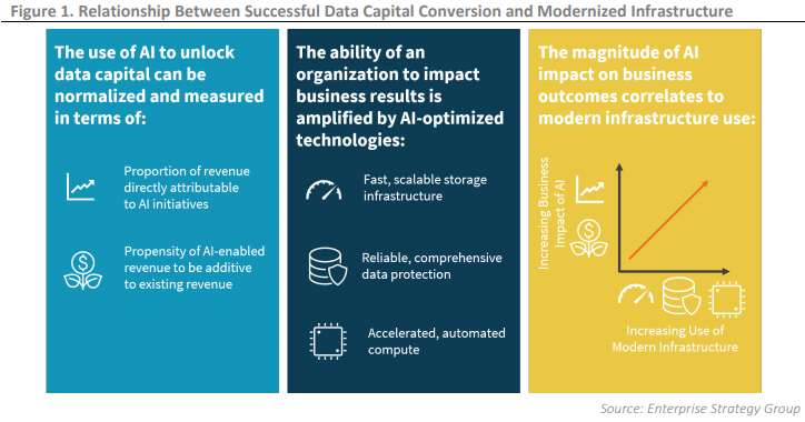 What separates AI-Enabled Data Capital Achievers? | DELL EMC Study