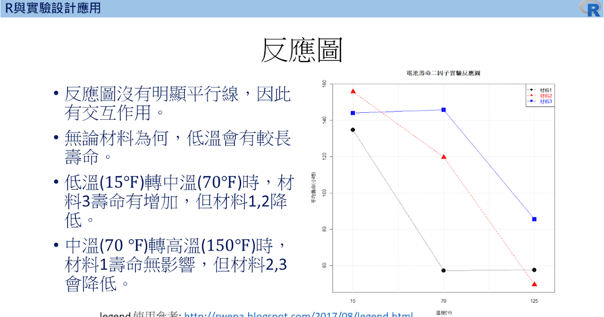 RWEPA: R與實驗設計應用 (Design Of Experiments with R)
