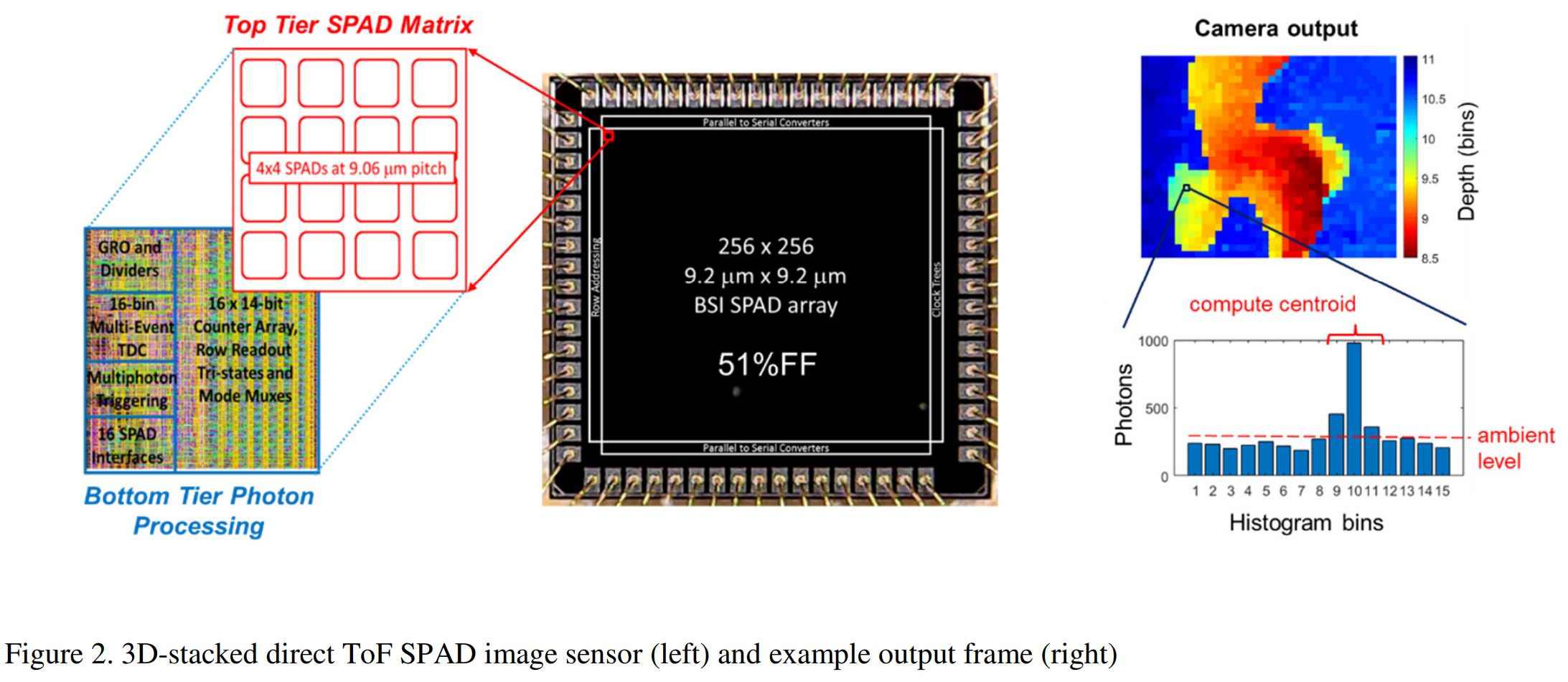 Image Sensors World: 3D-Stacked SPAD Image Sensor
