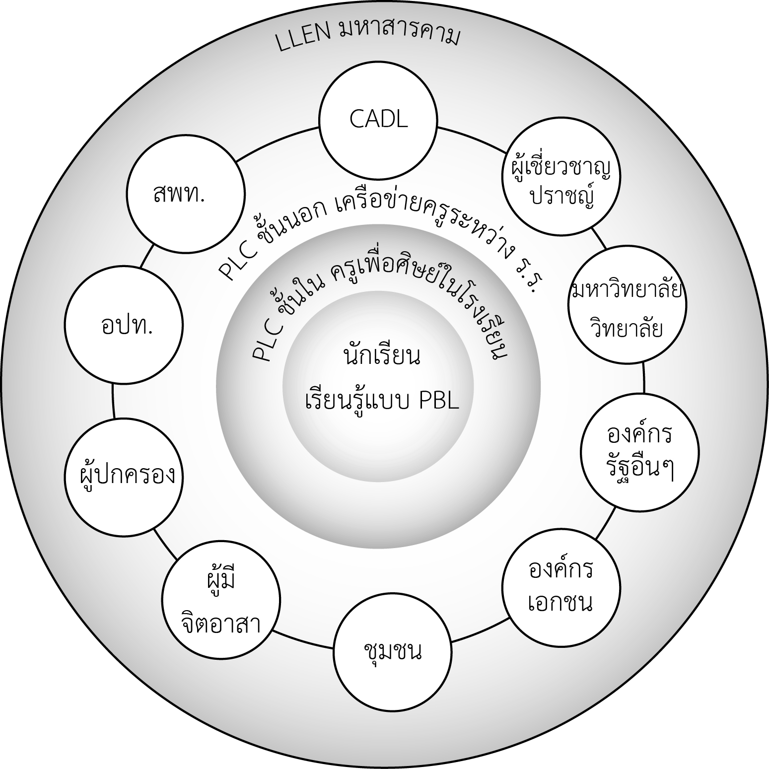 LLEN มหาสารคาม : คิดการใหญ่ "สภาพัฒนาการศึกษาจังหวัดมหาสารคาม" (๑ ...
