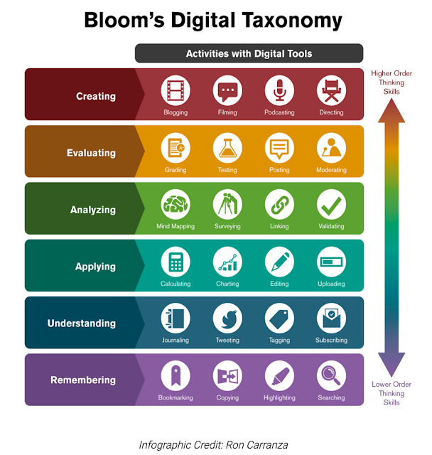 Bloom's Taxonomy