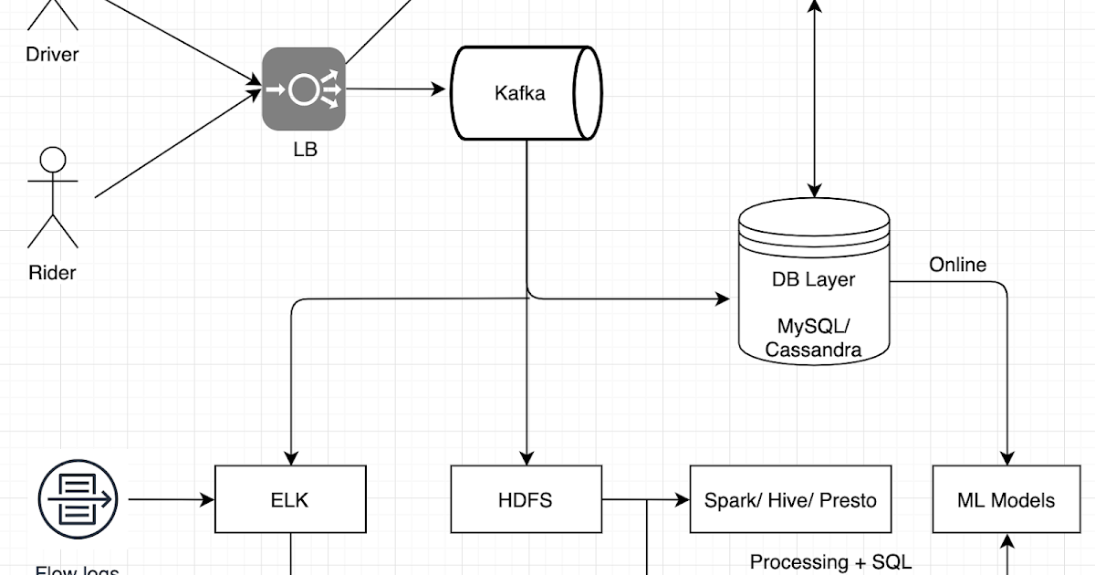 UBER Data Architecture
