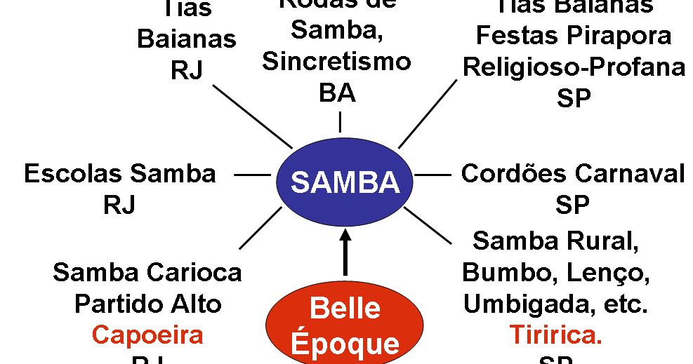 Samba do Sino - Movimento Cultural: HISTÓRIA DO SAMBA